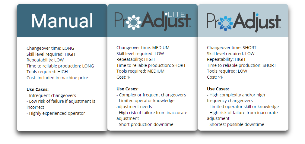 ProAdjust, Automated Adjustment System | Schneider Packaging Equipment