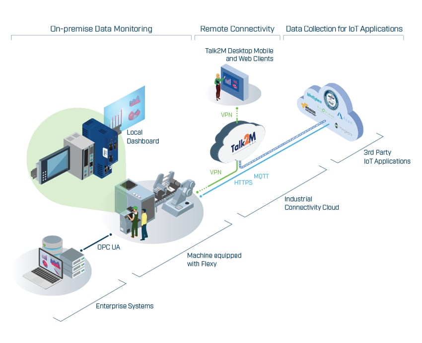 VPN Connection Remote Diagnostic | Schneider Packaging Equipment